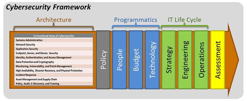 CyberSecurity Framework - Tesrex
